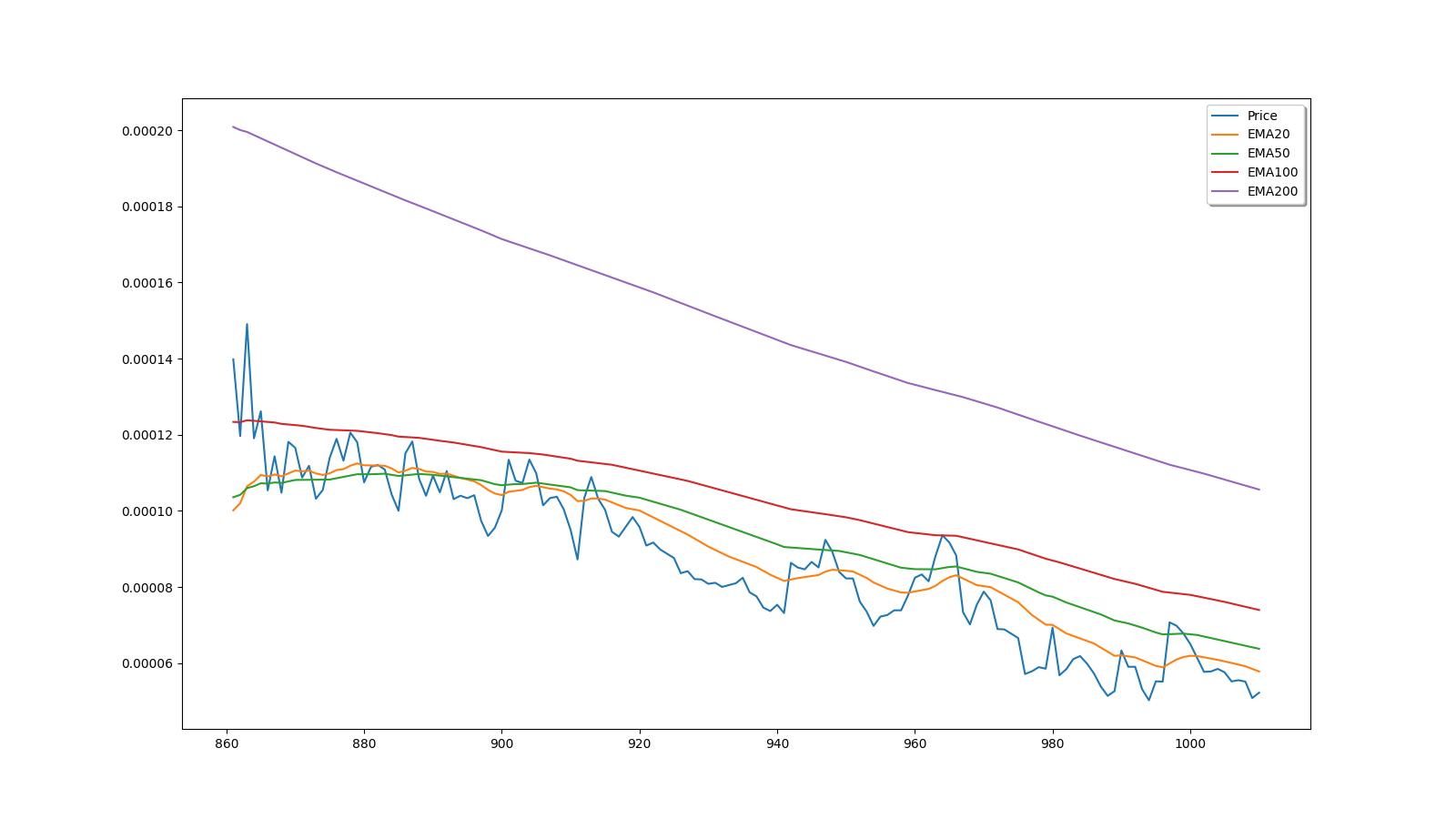 Superpower Squad ECG Exponential Moving Averages