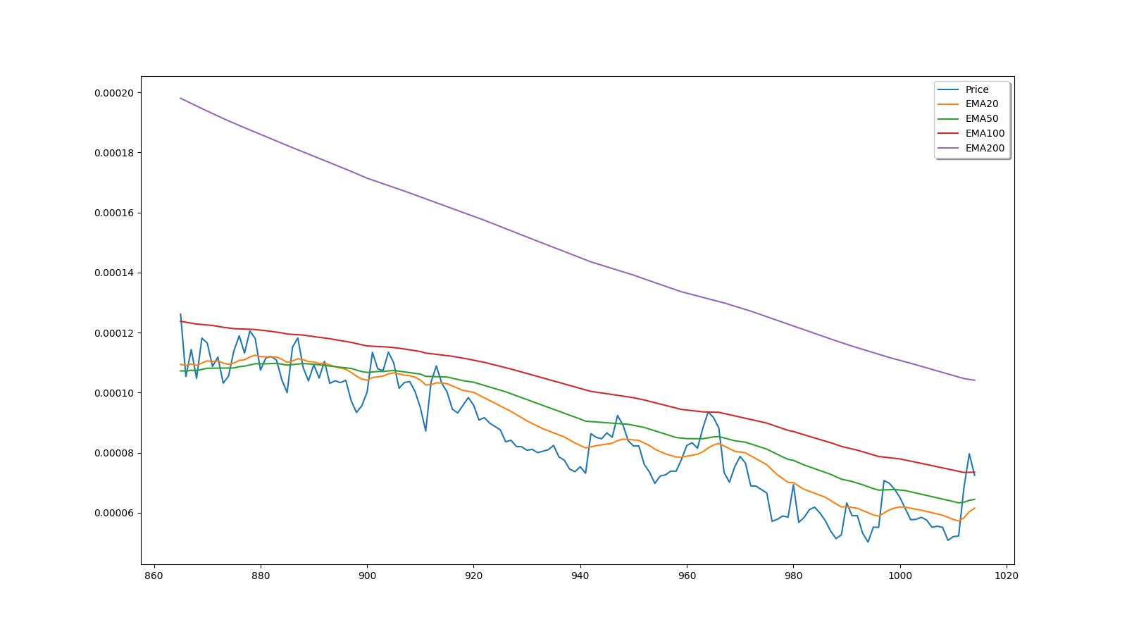 Superpower Squad ECG Exponential Moving Averages