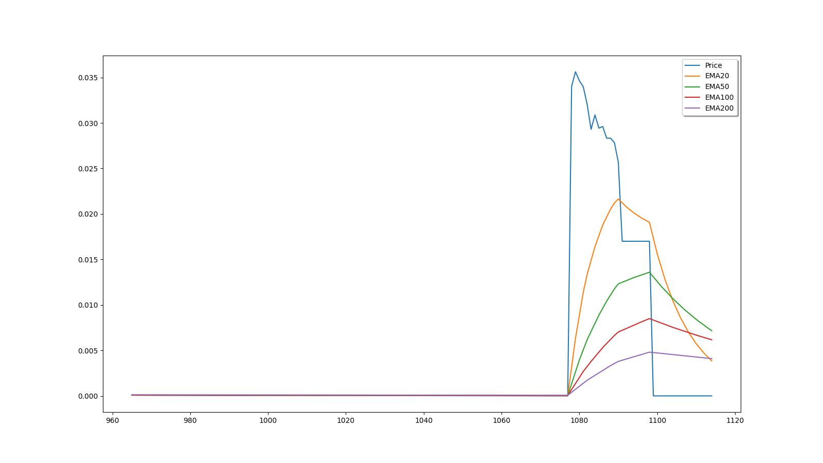 Superpower Squad ECG Exponential Moving Averages