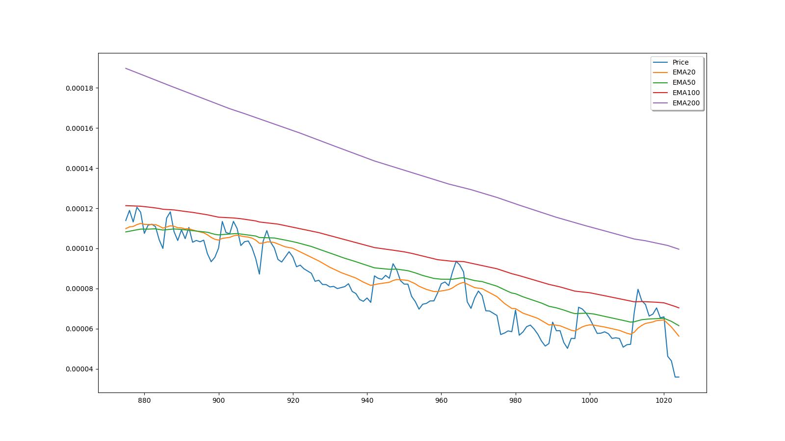 Superpower Squad ECG Exponential Moving Averages