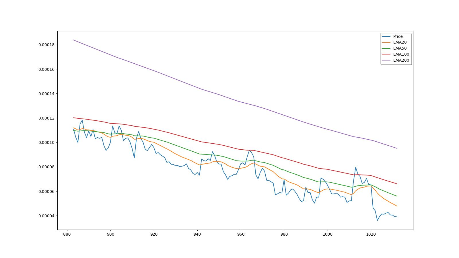 Superpower Squad Exponential Moving Averages