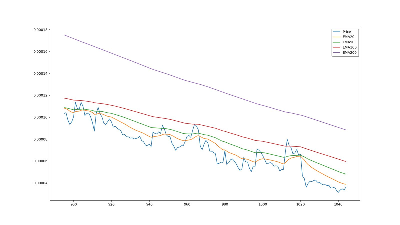 Superpower Squad ECG Exponential Moving Averages