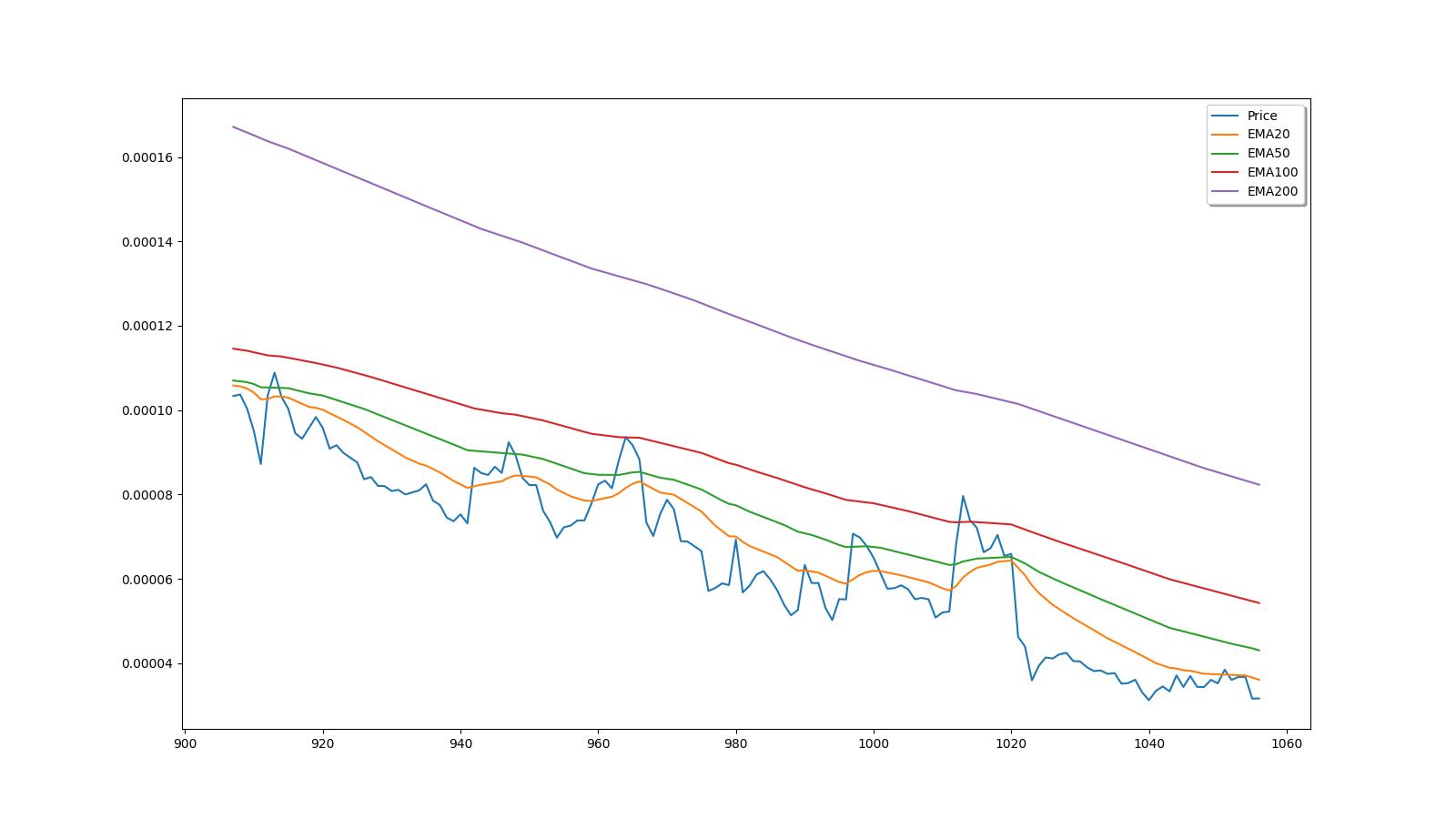 Superpower Squad ECG Exponential Moving Averages