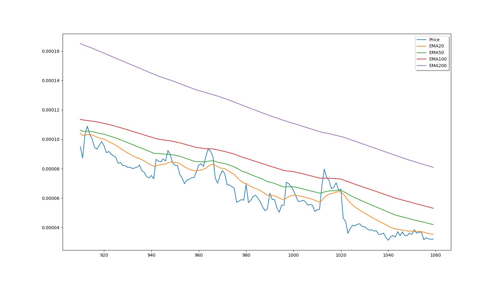 Superpower Squad ECG Exponential Moving Averages
