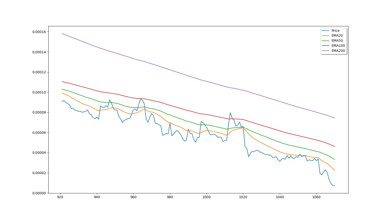 Superpower Squad ECG Exponential Moving Averages