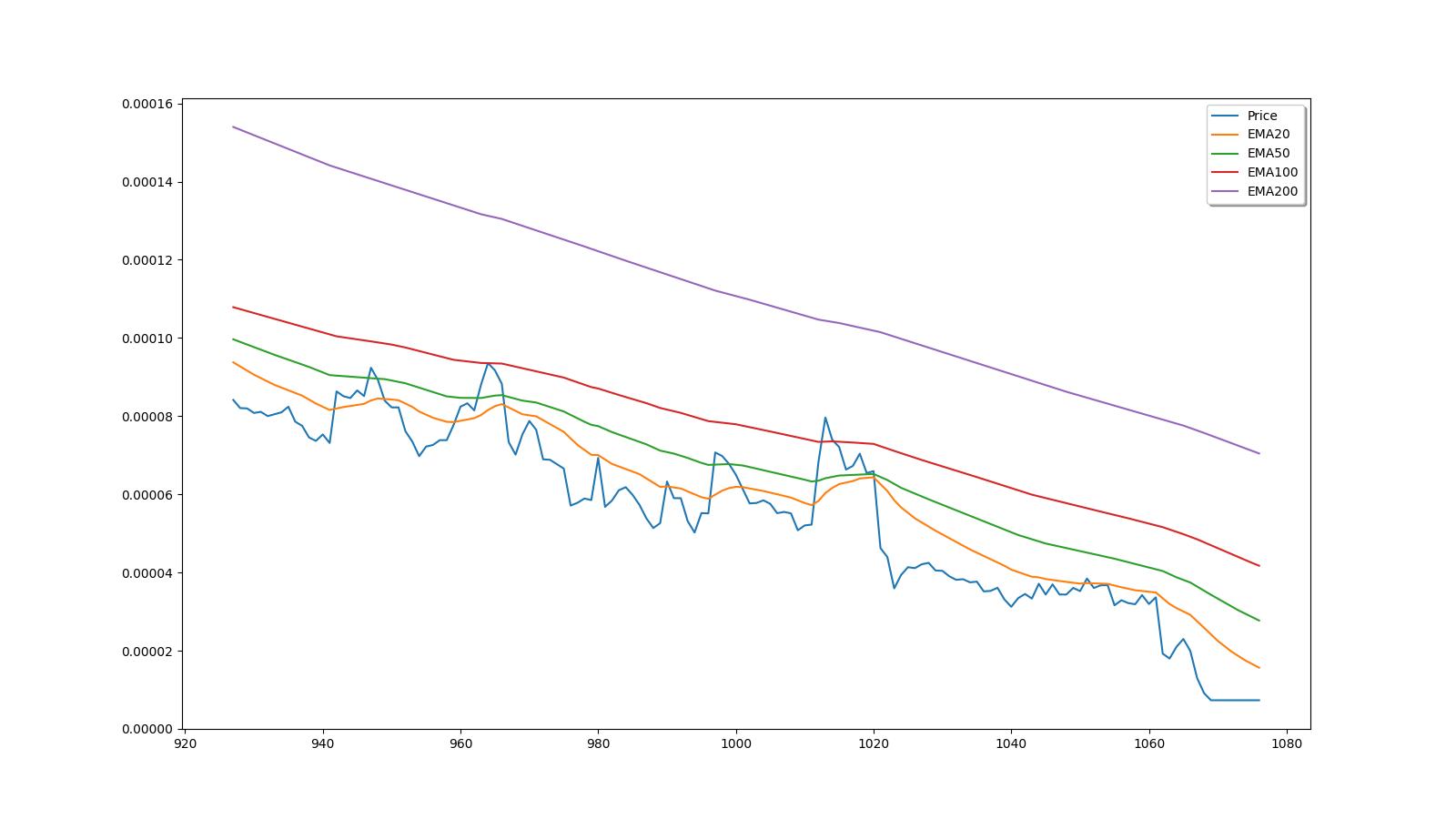 Superpower Squad ECG Exponential Moving Averages