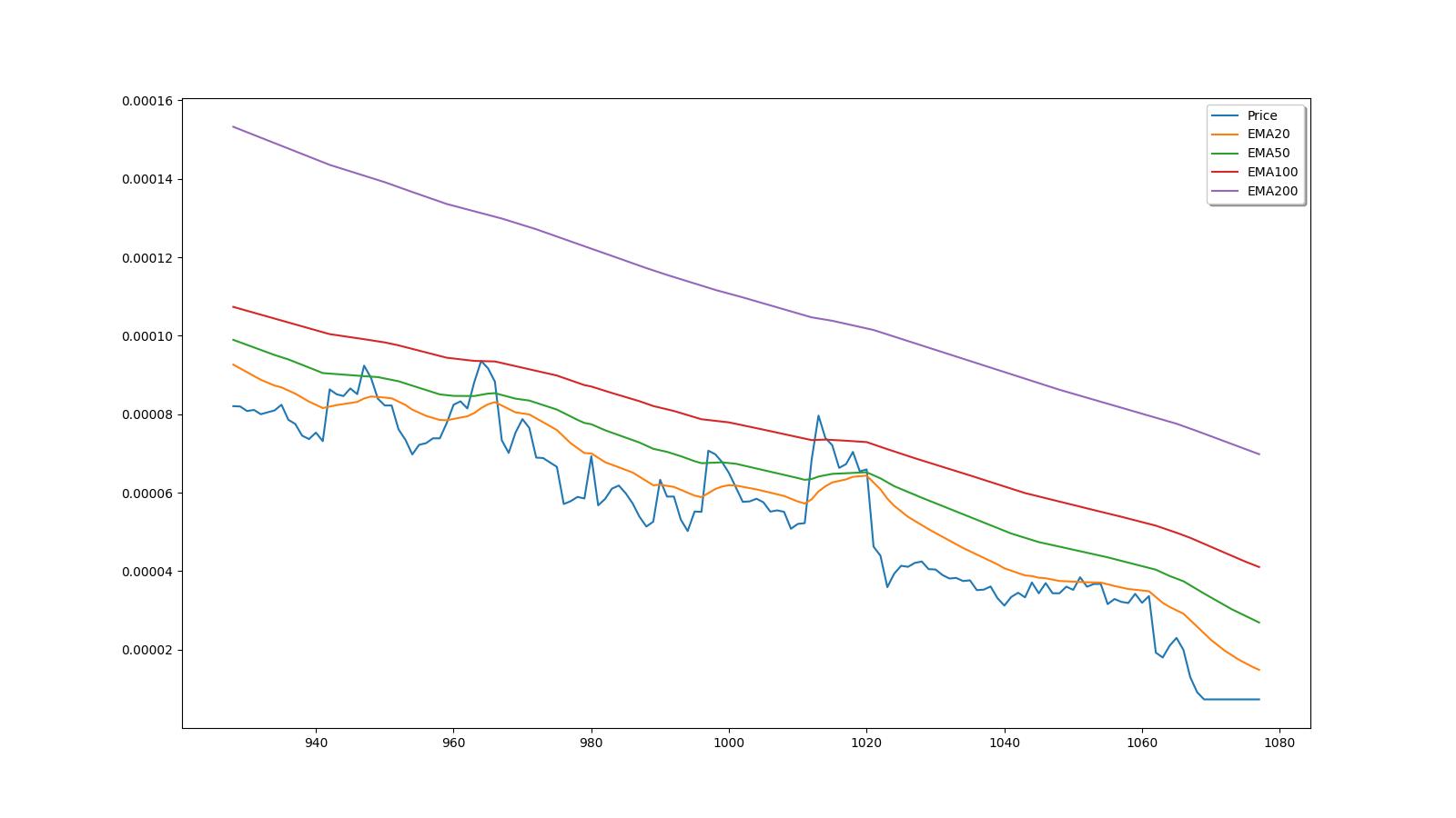 Superpower Squad ECG Exponential Moving Averages