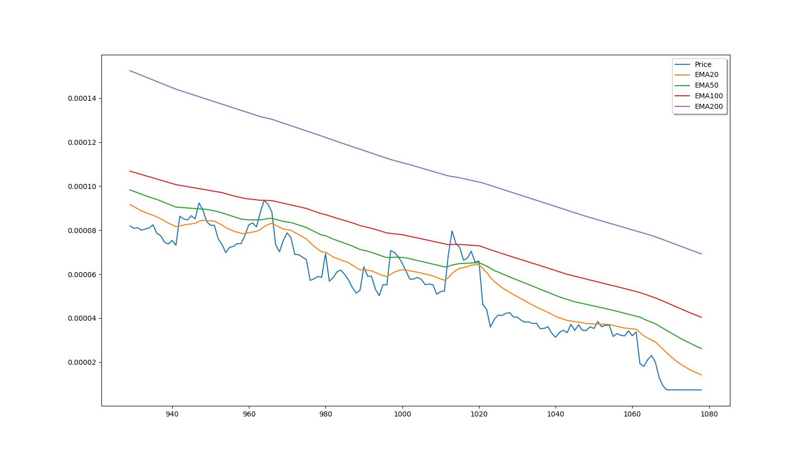 Superpower Squad ECG Exponential Moving Averages