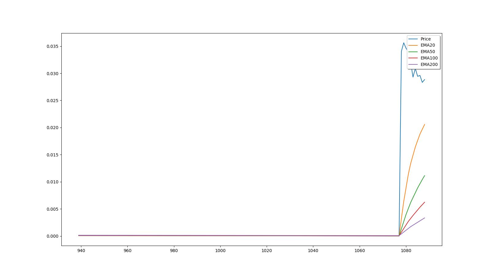 Superpower Squad ECG Exponential Moving Averages