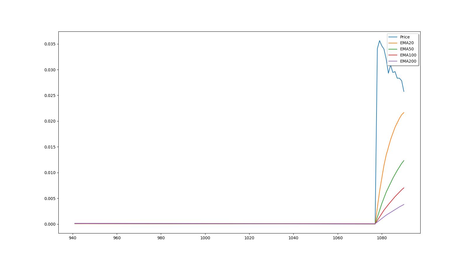 Superpower Squad ECG Exponential Moving Averages