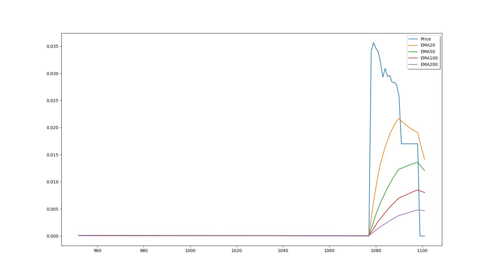 Superpower Squad ECG Exponential Moving Averages