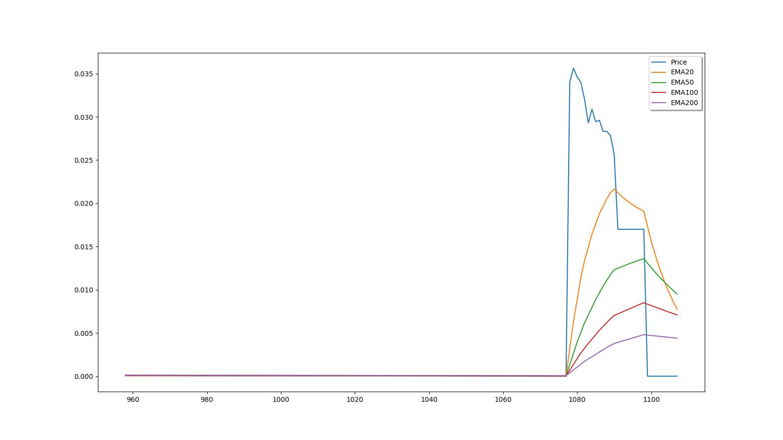 Superpower Squad ECG Exponential Moving Averages