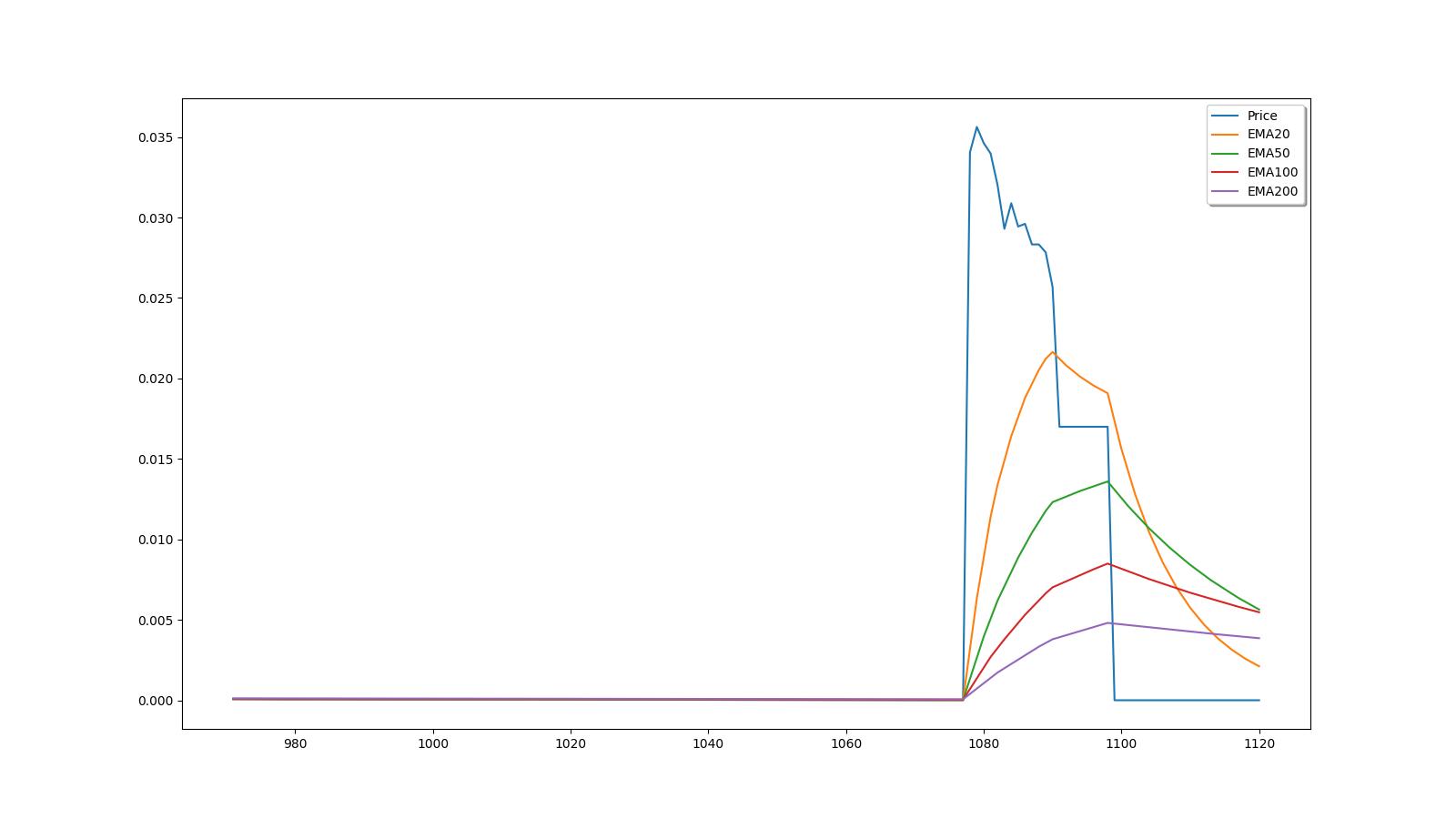 Superpower Squad ECG Exponential Moving Averages