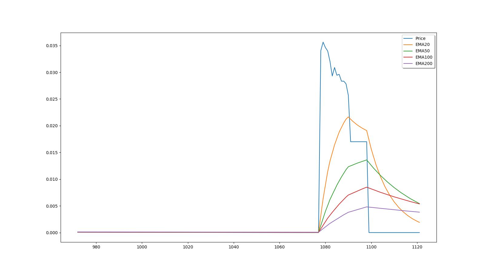 Superpower Squad Exponential Moving Averages