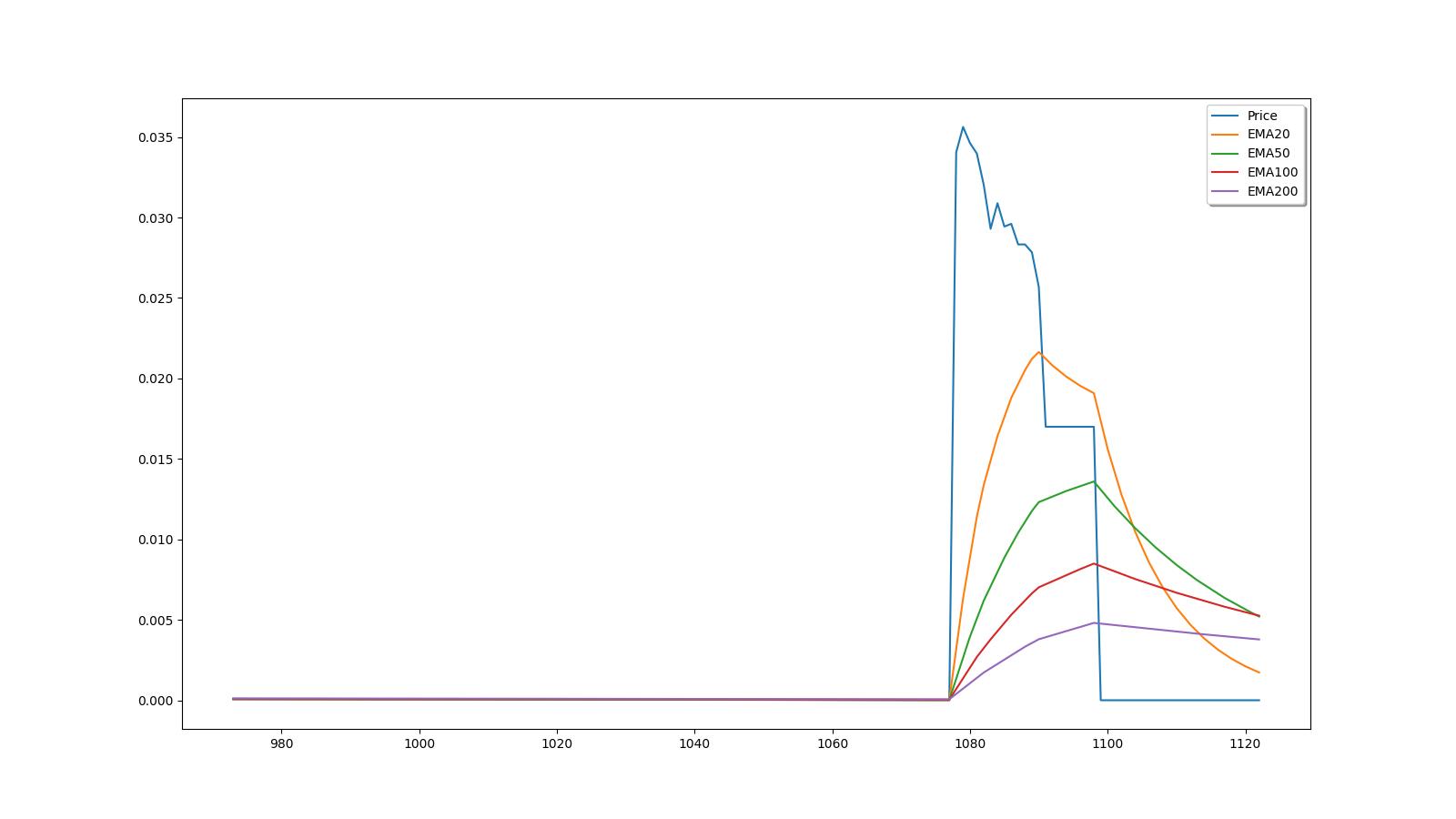 Superpower Squad ECG Exponential Moving Averages