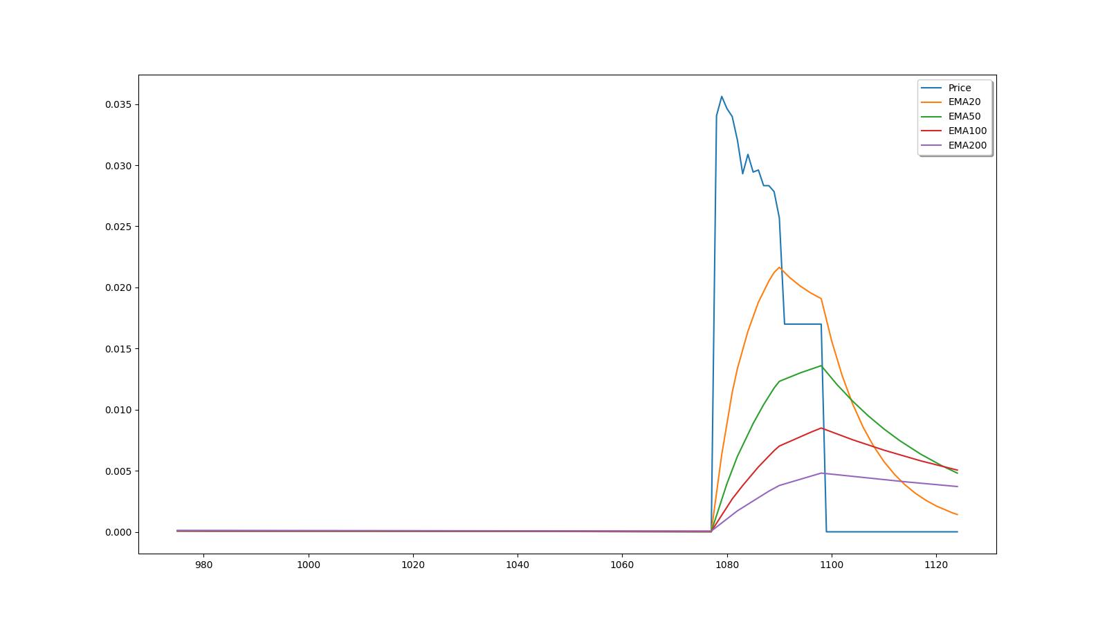 Superpower Squad ECG Exponential Moving Averages