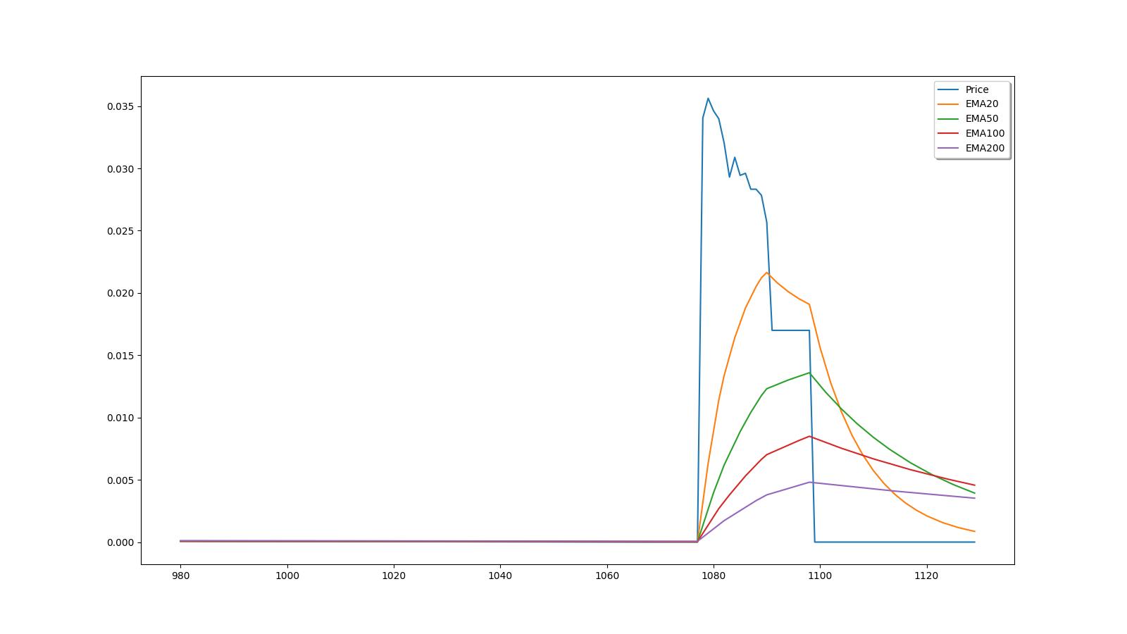 Superpower Squad ECG Exponential Moving Averages
