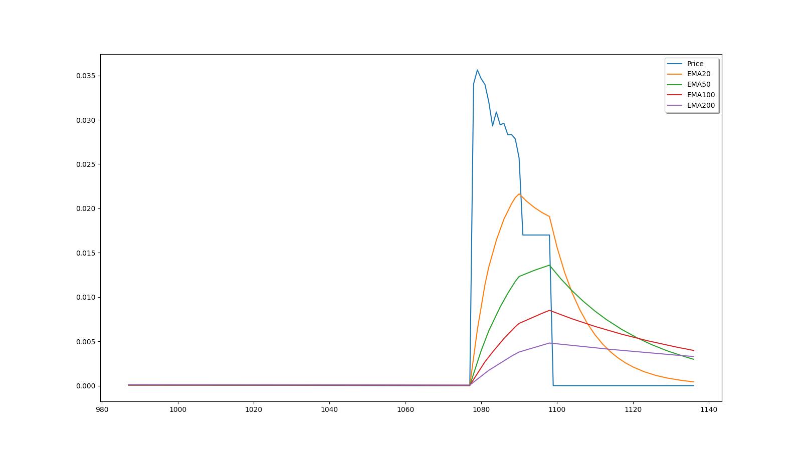 Superpower Squad ECG Exponential Moving Averages