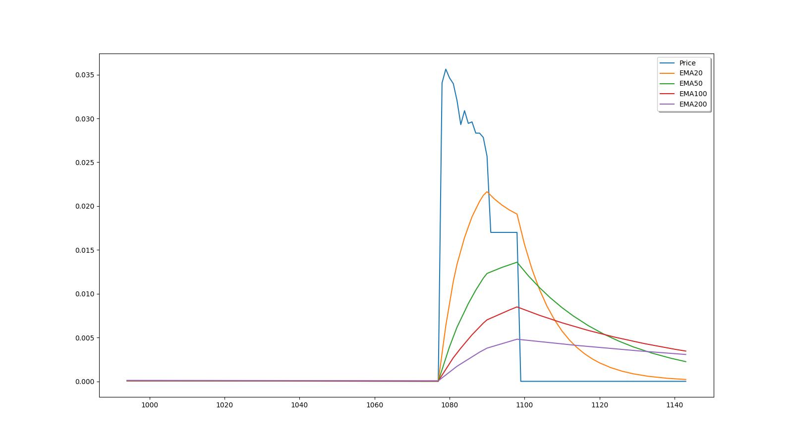 Superpower Squad ECG Exponential Moving Averages