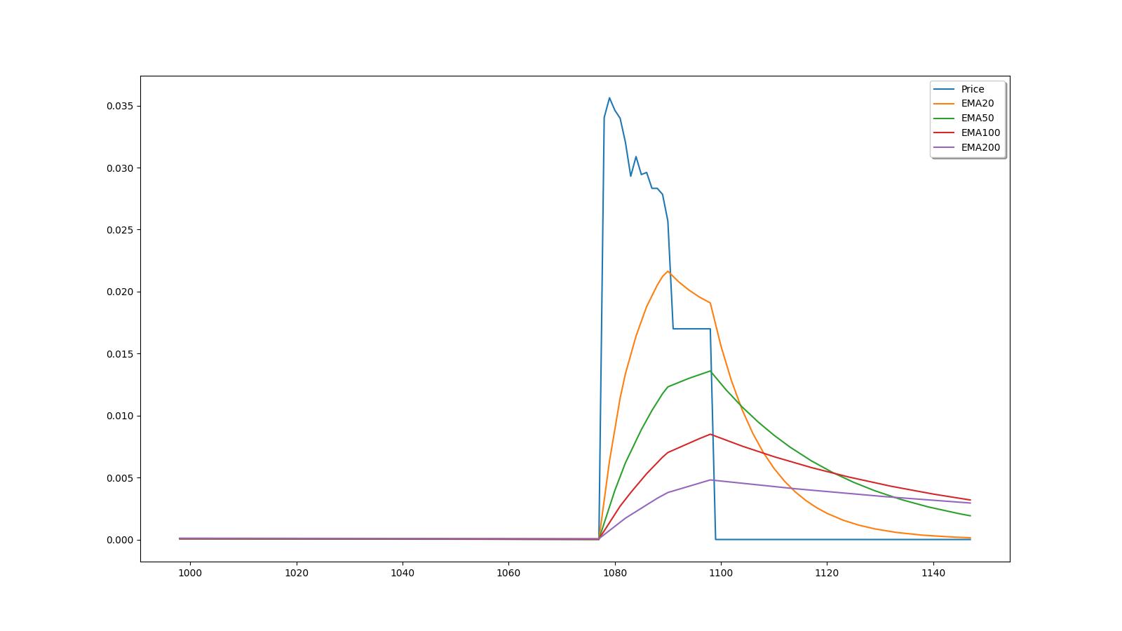 Superpower Squad ECG Exponential Moving Averages