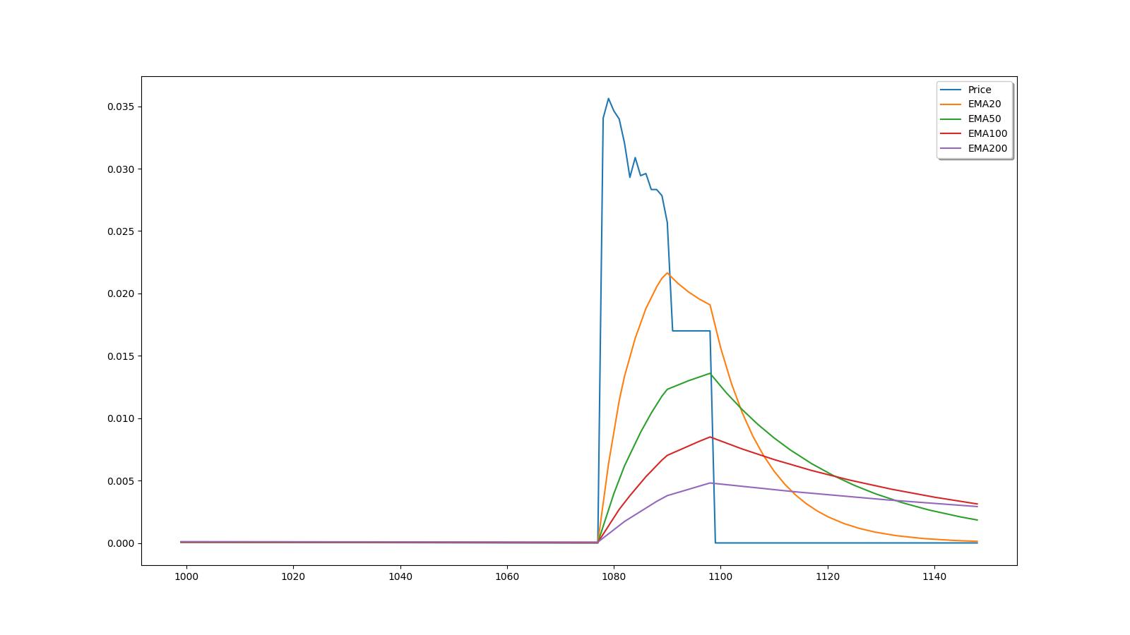 Superpower Squad ECG Exponential Moving Averages