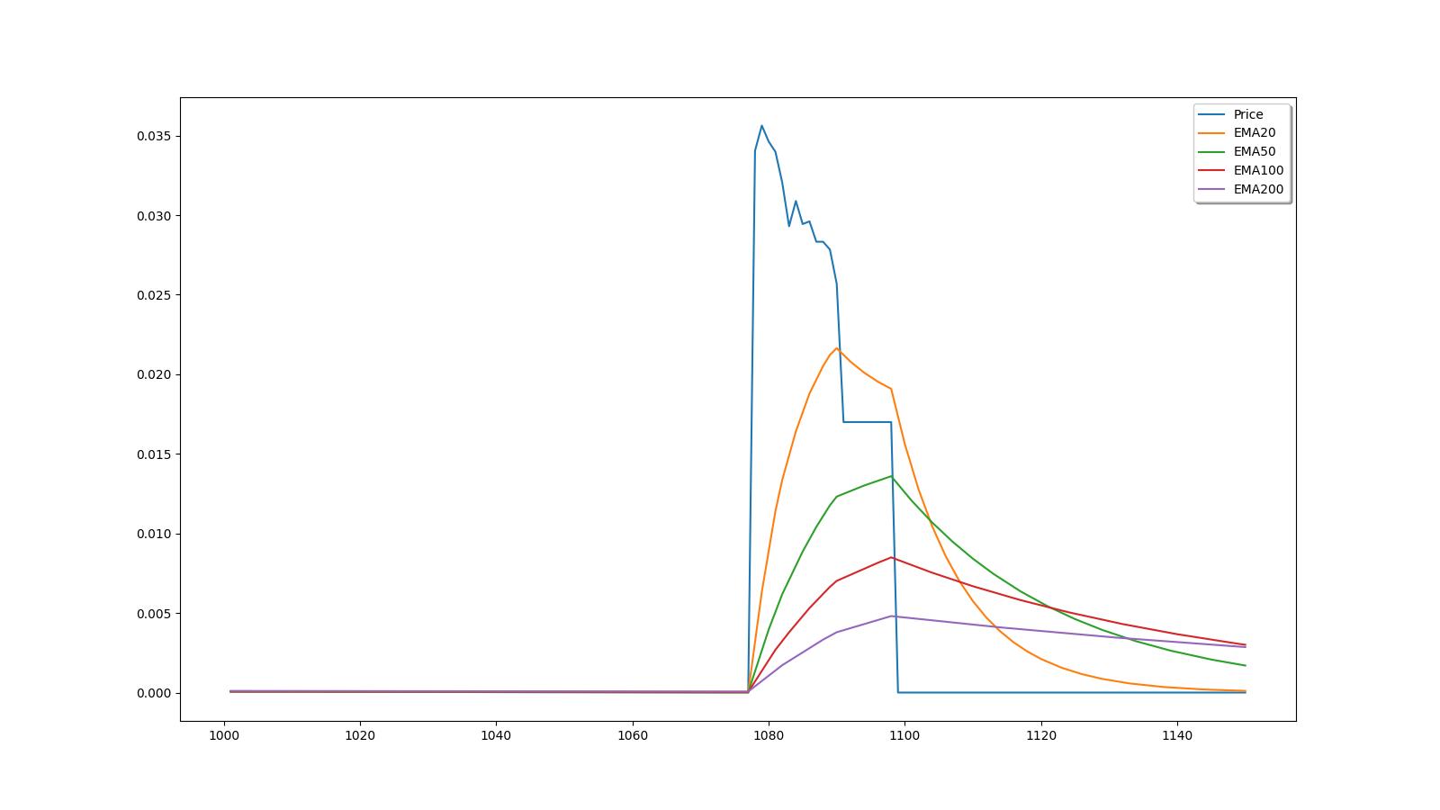 Superpower Squad ECG Exponential Moving Averages