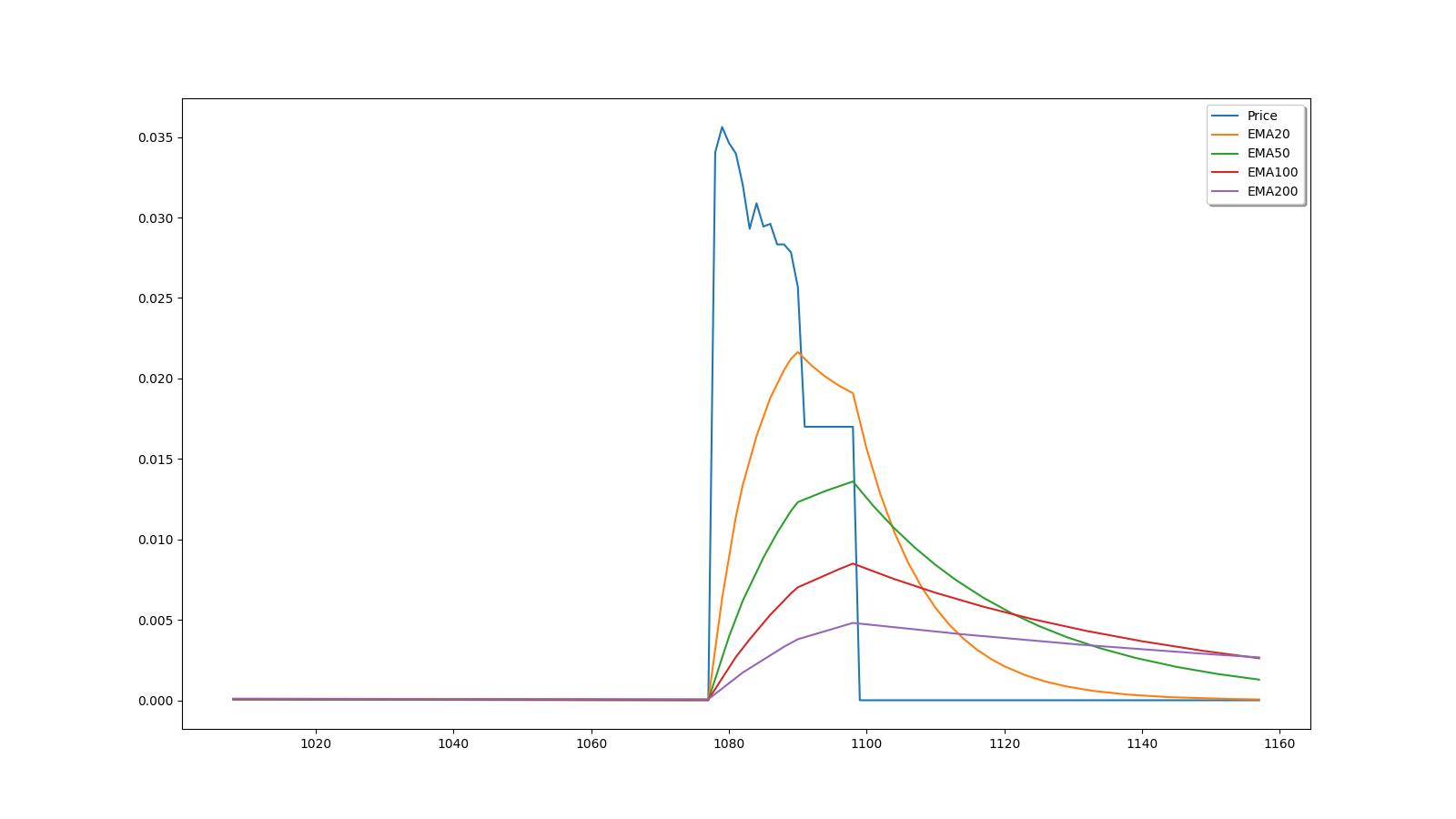 Superpower Squad ECG Exponential Moving Averages