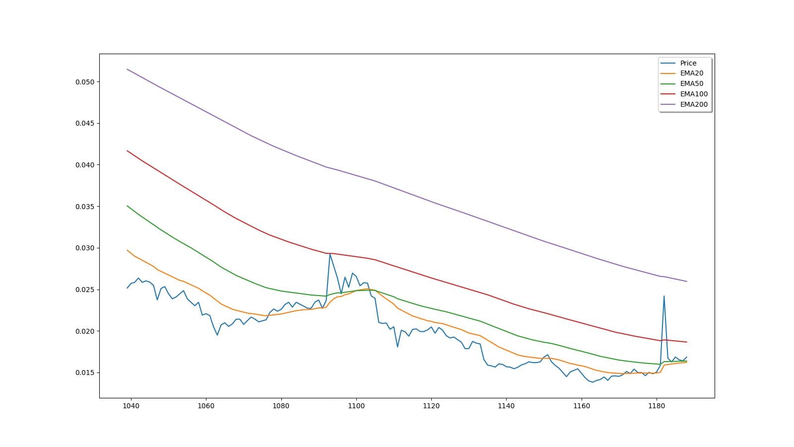 SuperRare Exponential Moving Averages