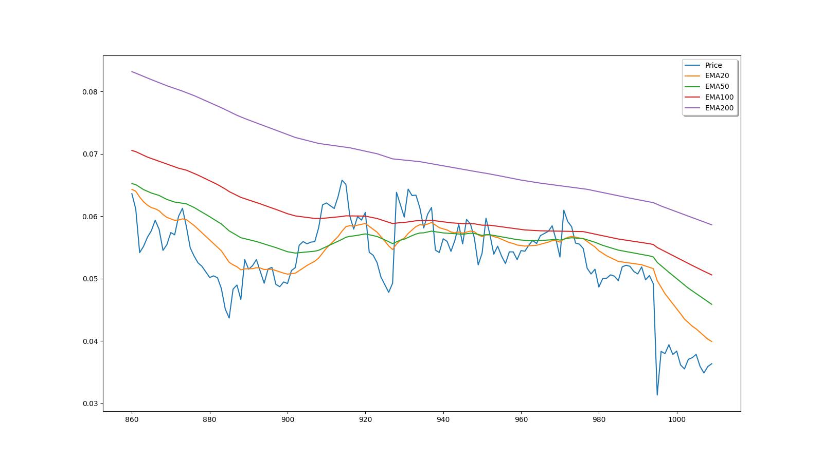 SuperRare Exponential Moving Averages