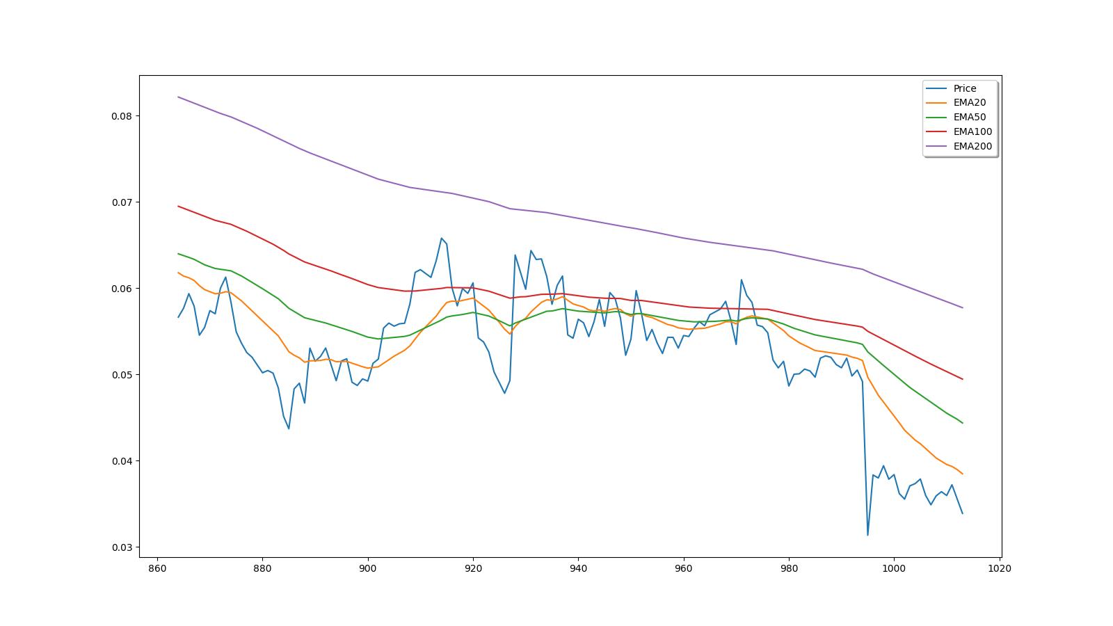 SuperRare Exponential Moving Averages
