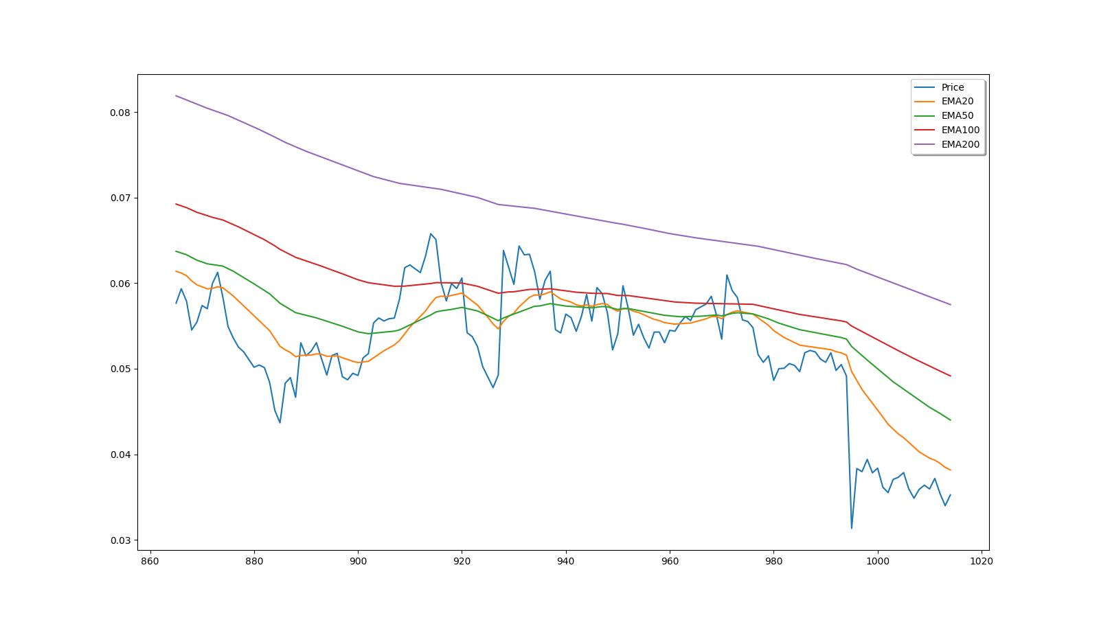 SuperRare Exponential Moving Averages