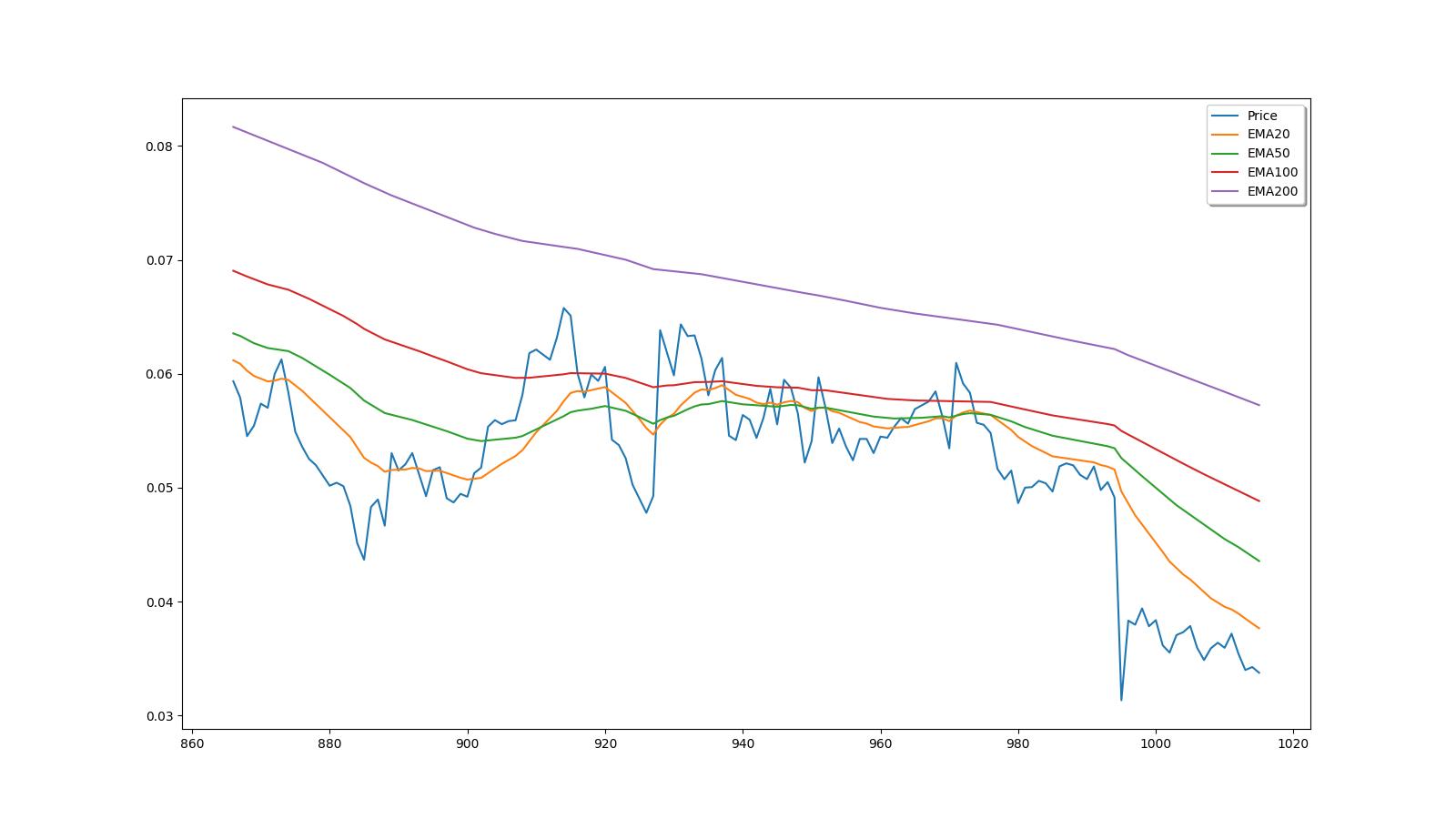 SuperRare Exponential Moving Averages