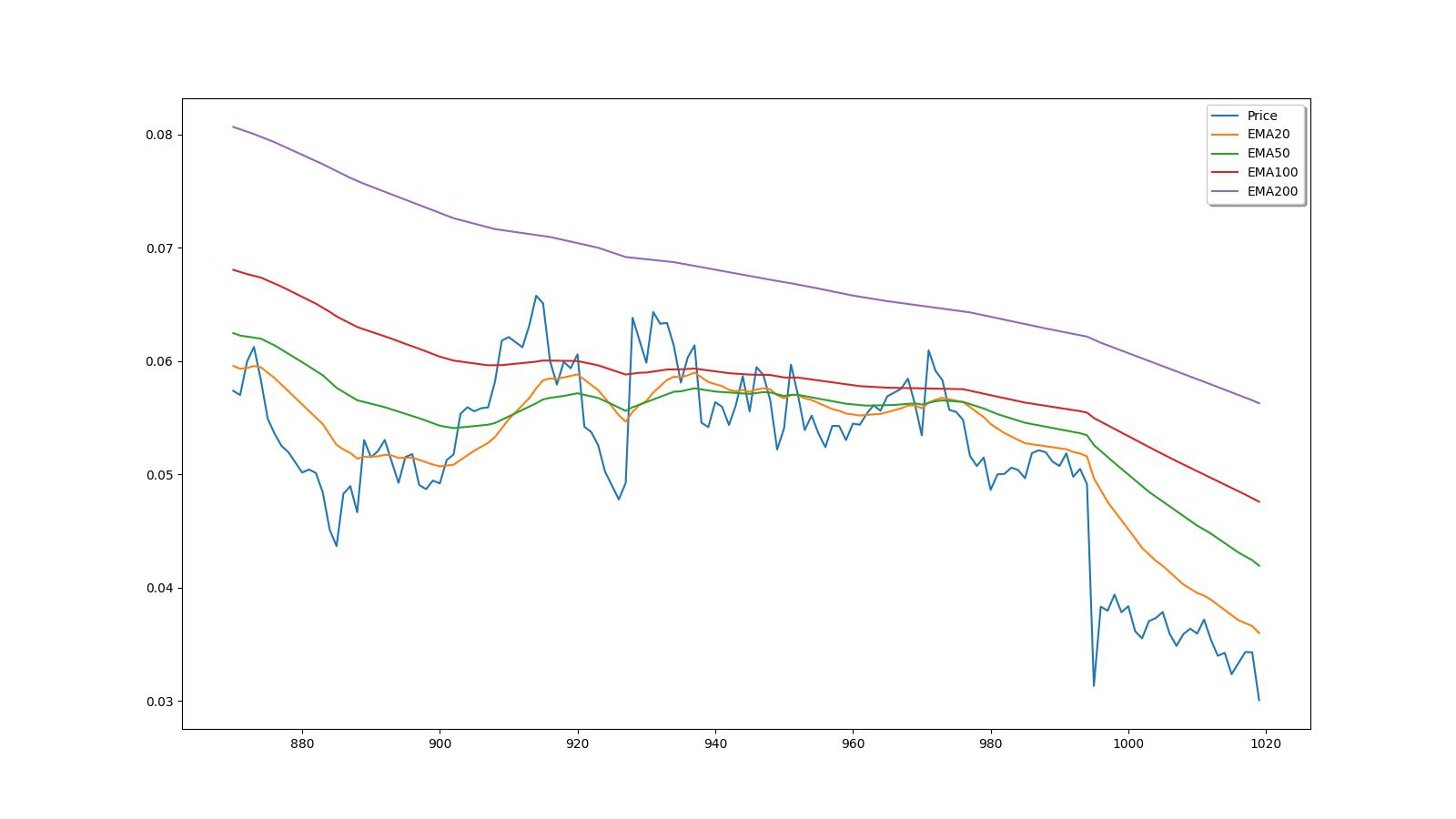 SuperRare Exponential Moving Averages