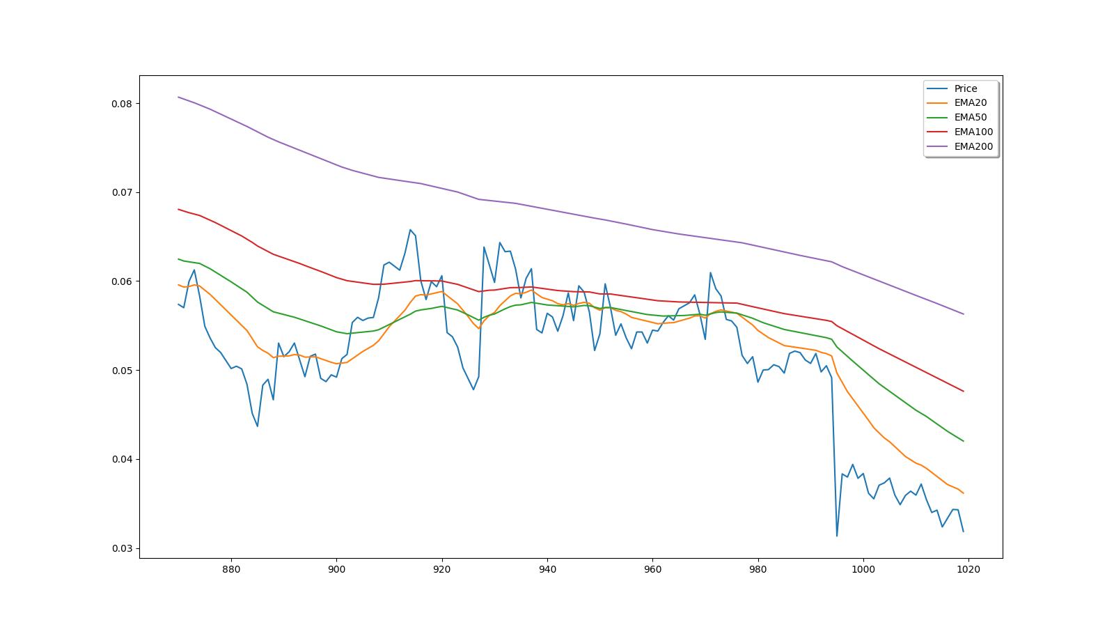 SuperRare Exponential Moving Averages