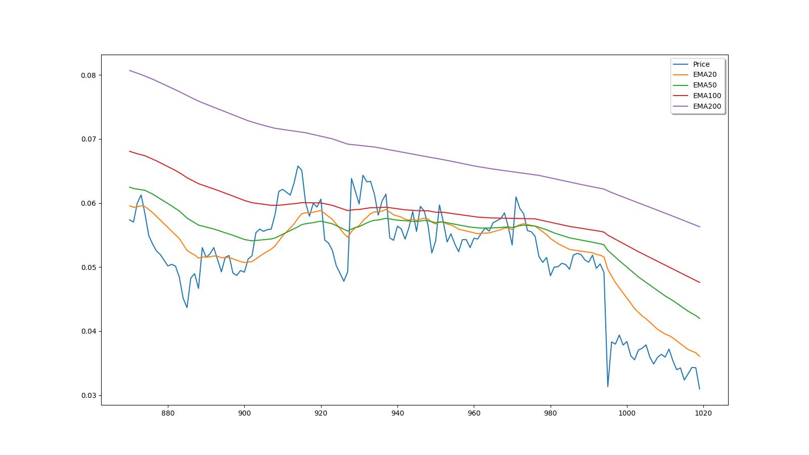 SuperRare Exponential Moving Averages