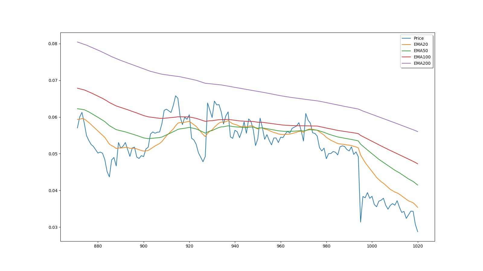 SuperRare Exponential Moving Averages