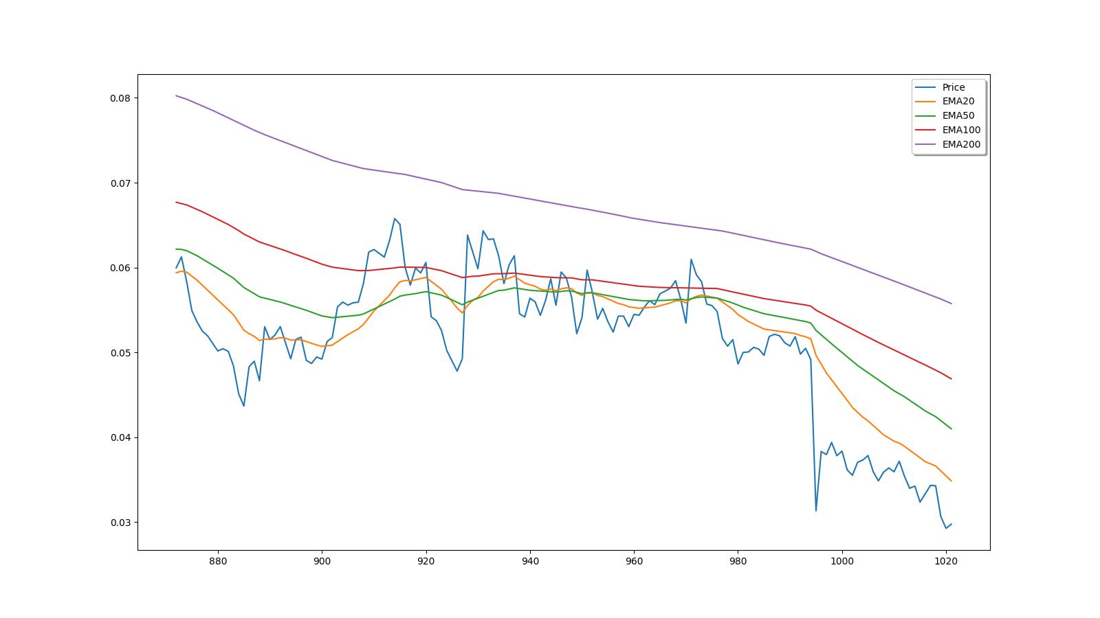 SuperRare Exponential Moving Averages