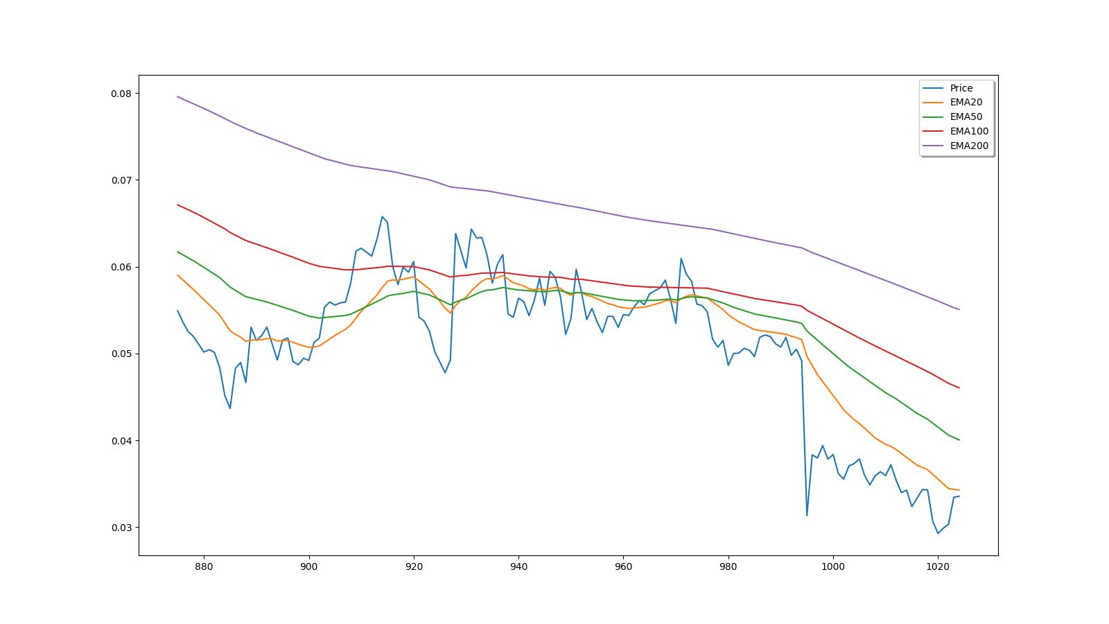 SuperRare Exponential Moving Averages
