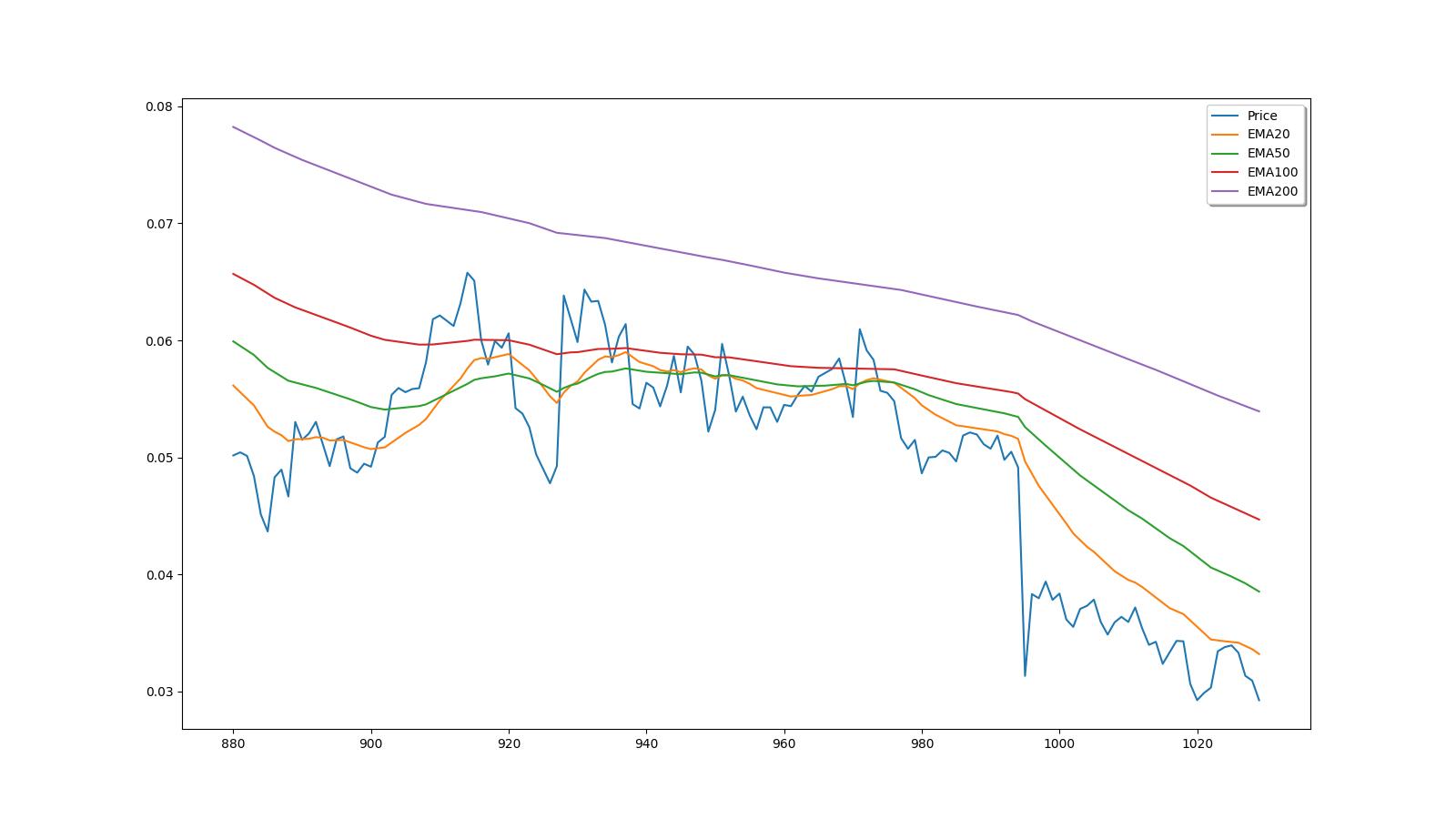 SuperRare Exponential Moving Averages