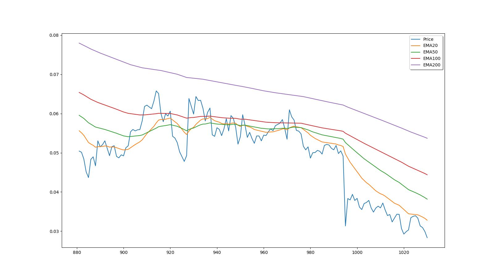 SuperRare Exponential Moving Averages