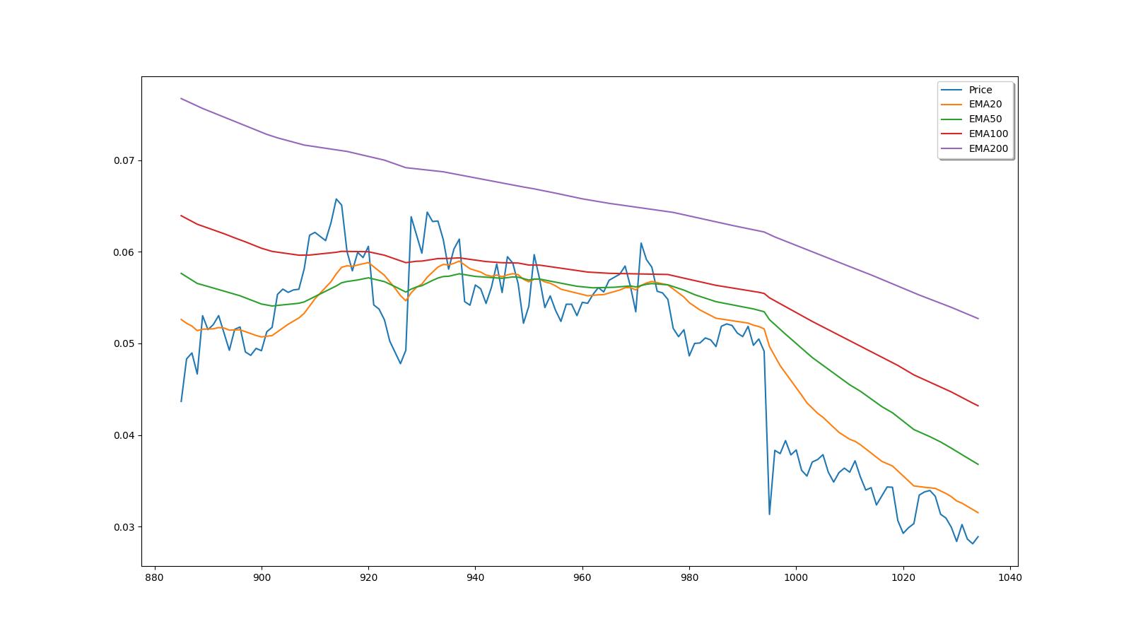 SuperRare Exponential Moving Averages