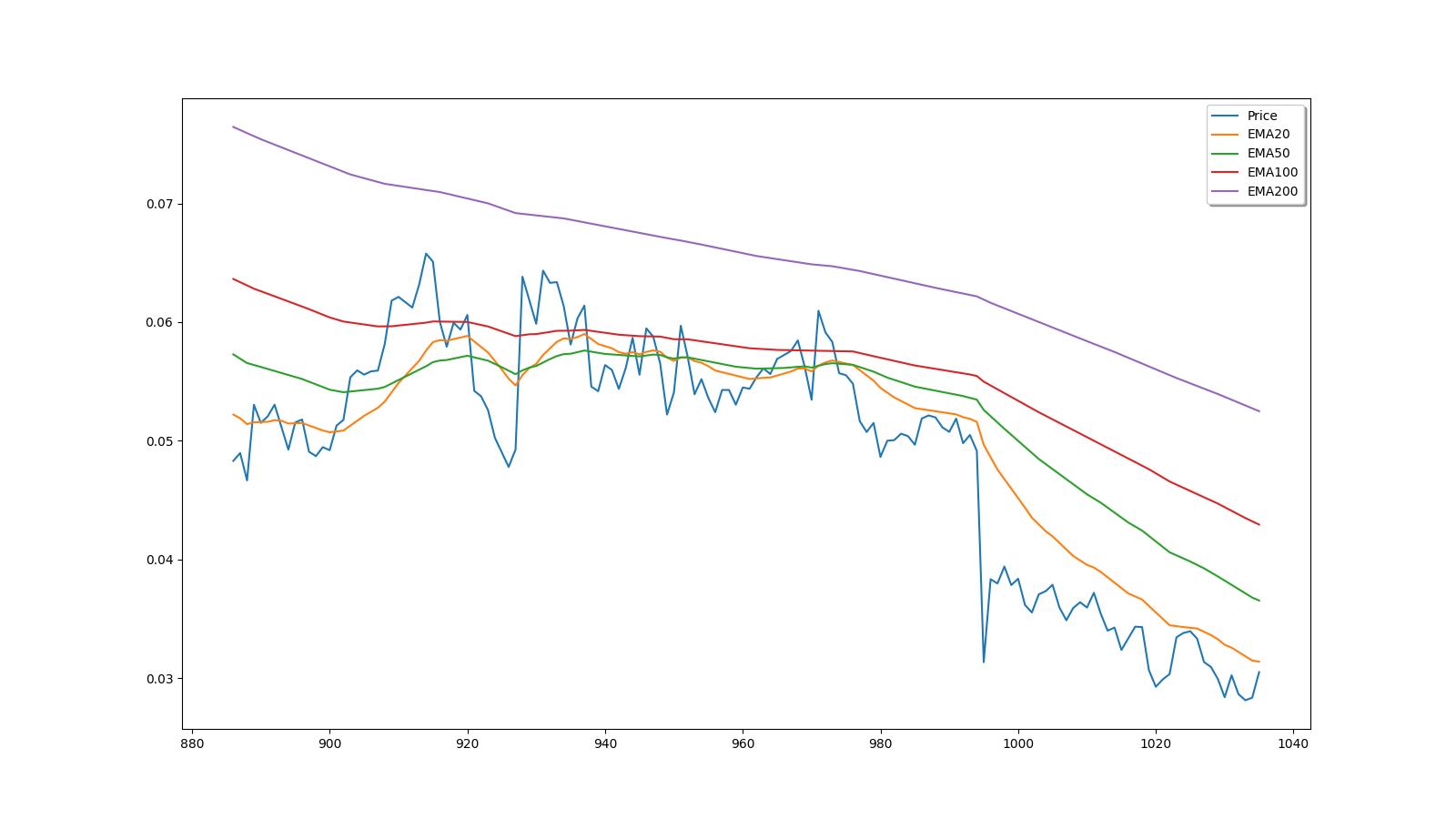 SuperRare Exponential Moving Averages
