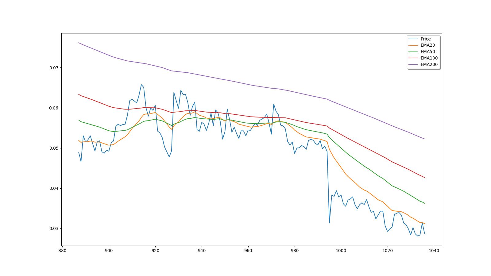 SuperRare Exponential Moving Averages