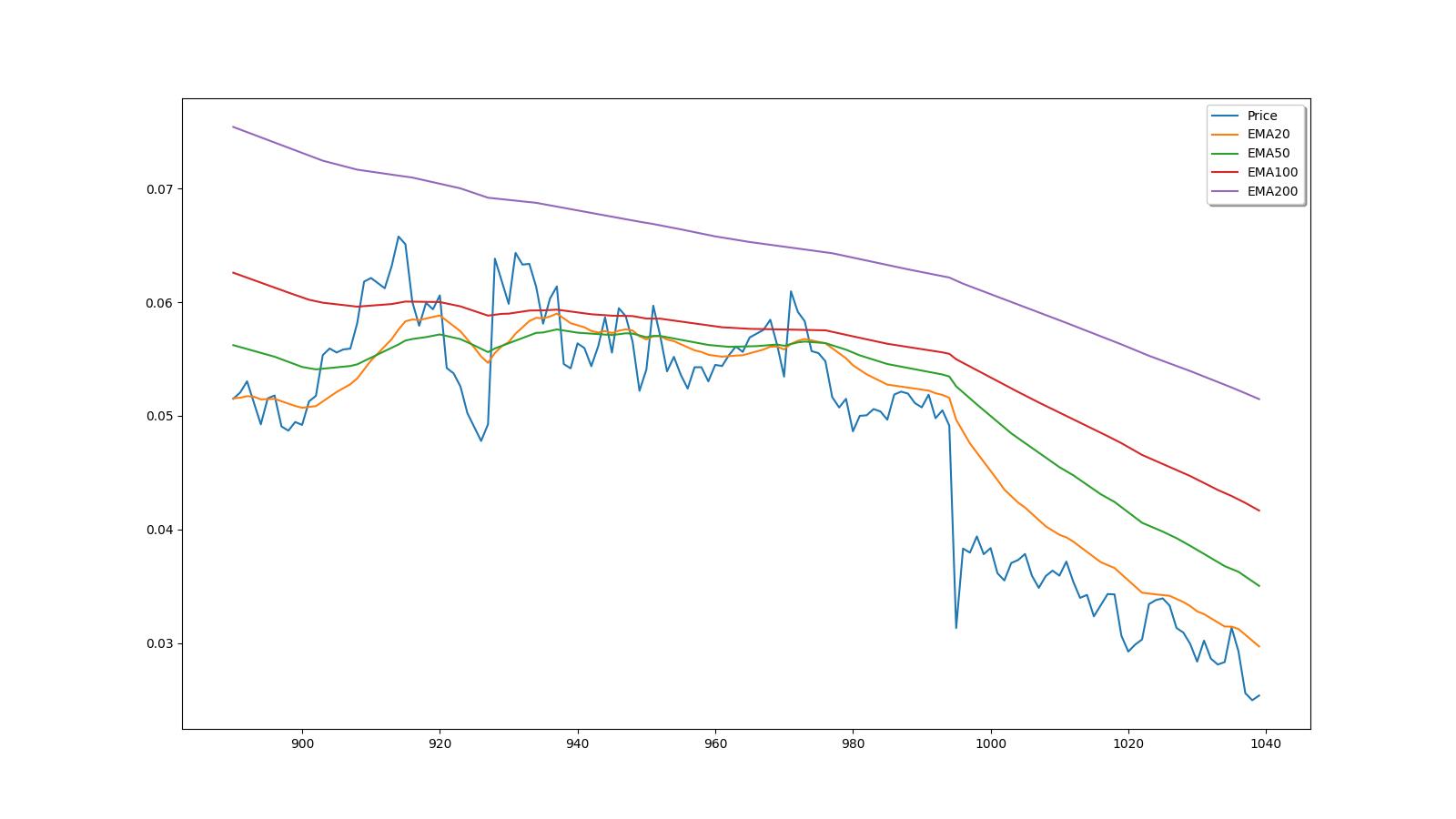 SuperRare Exponential Moving Averages