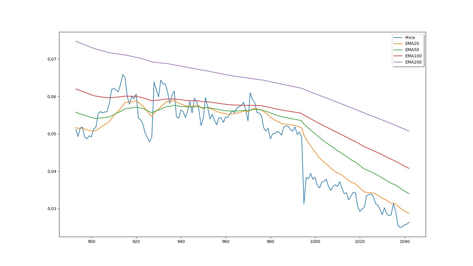 SuperRare Exponential Moving Averages