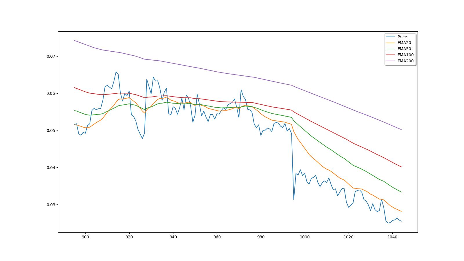 SuperRare Exponential Moving Averages