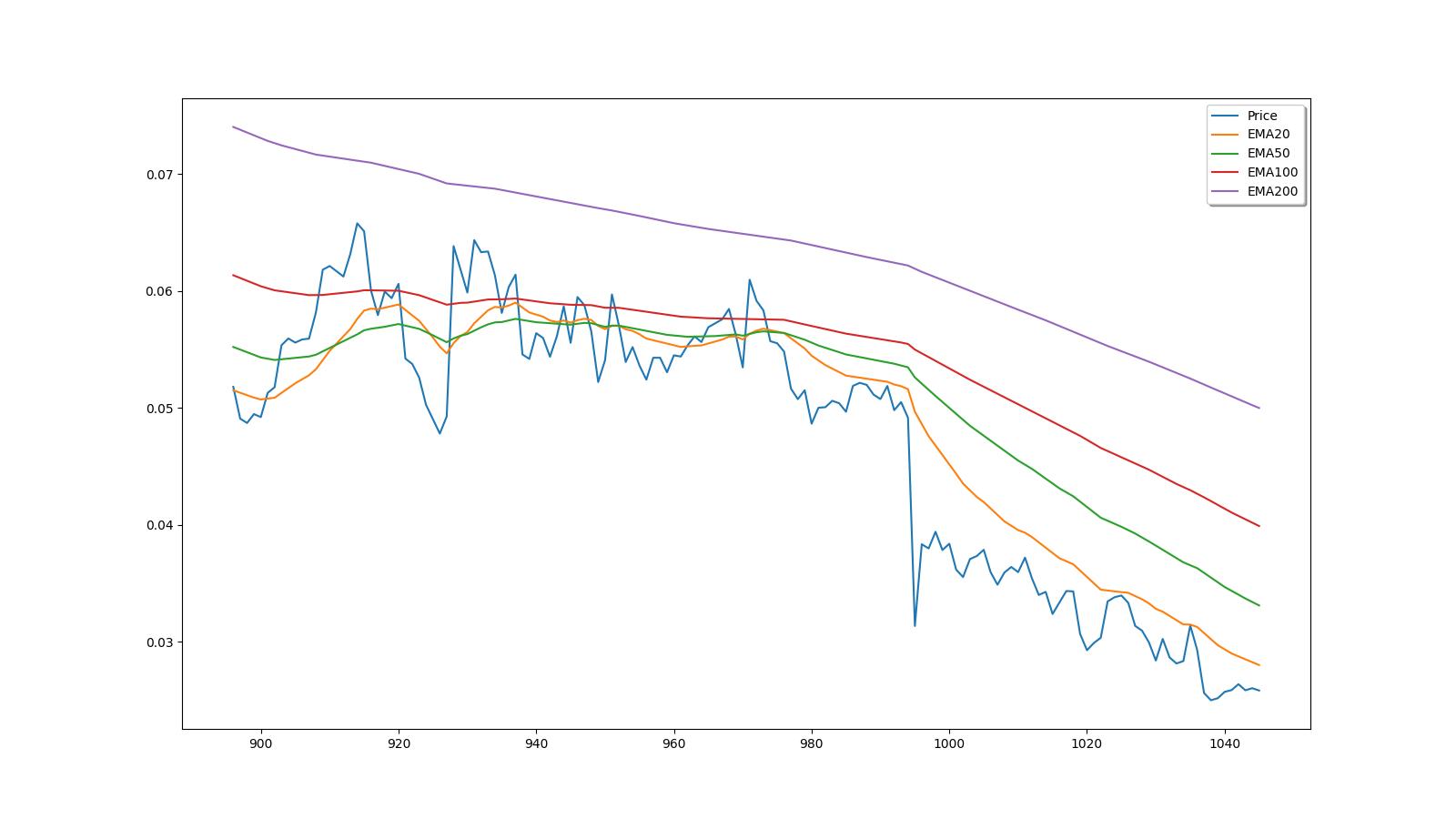 SuperRare Exponential Moving Averages