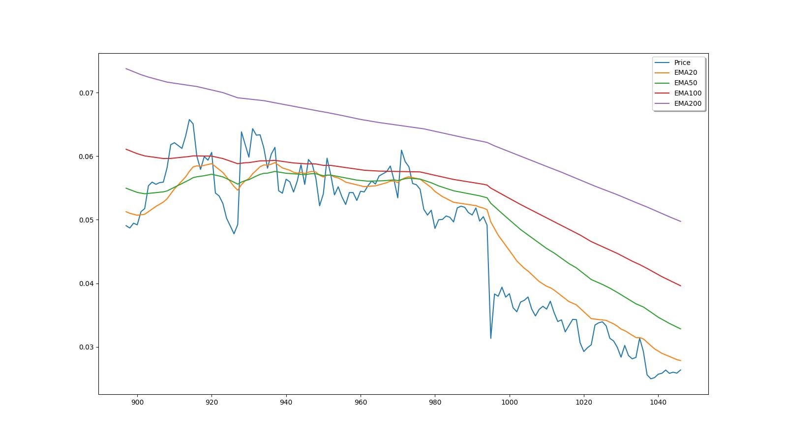 SuperRare Exponential Moving Averages