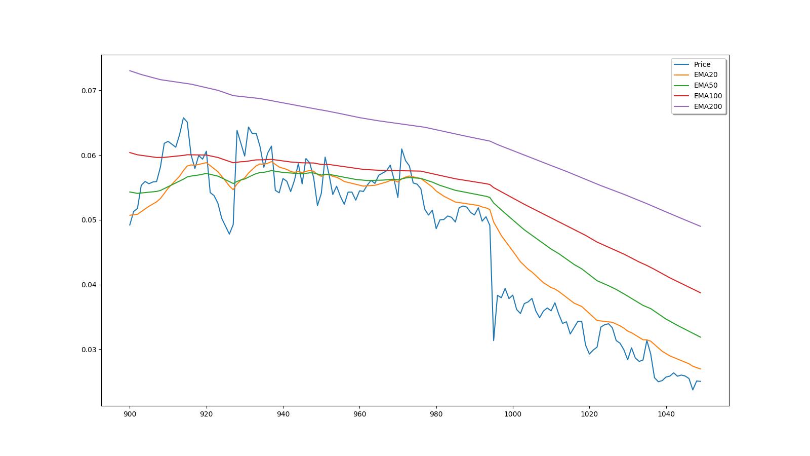 SuperRare Exponential Moving Averages