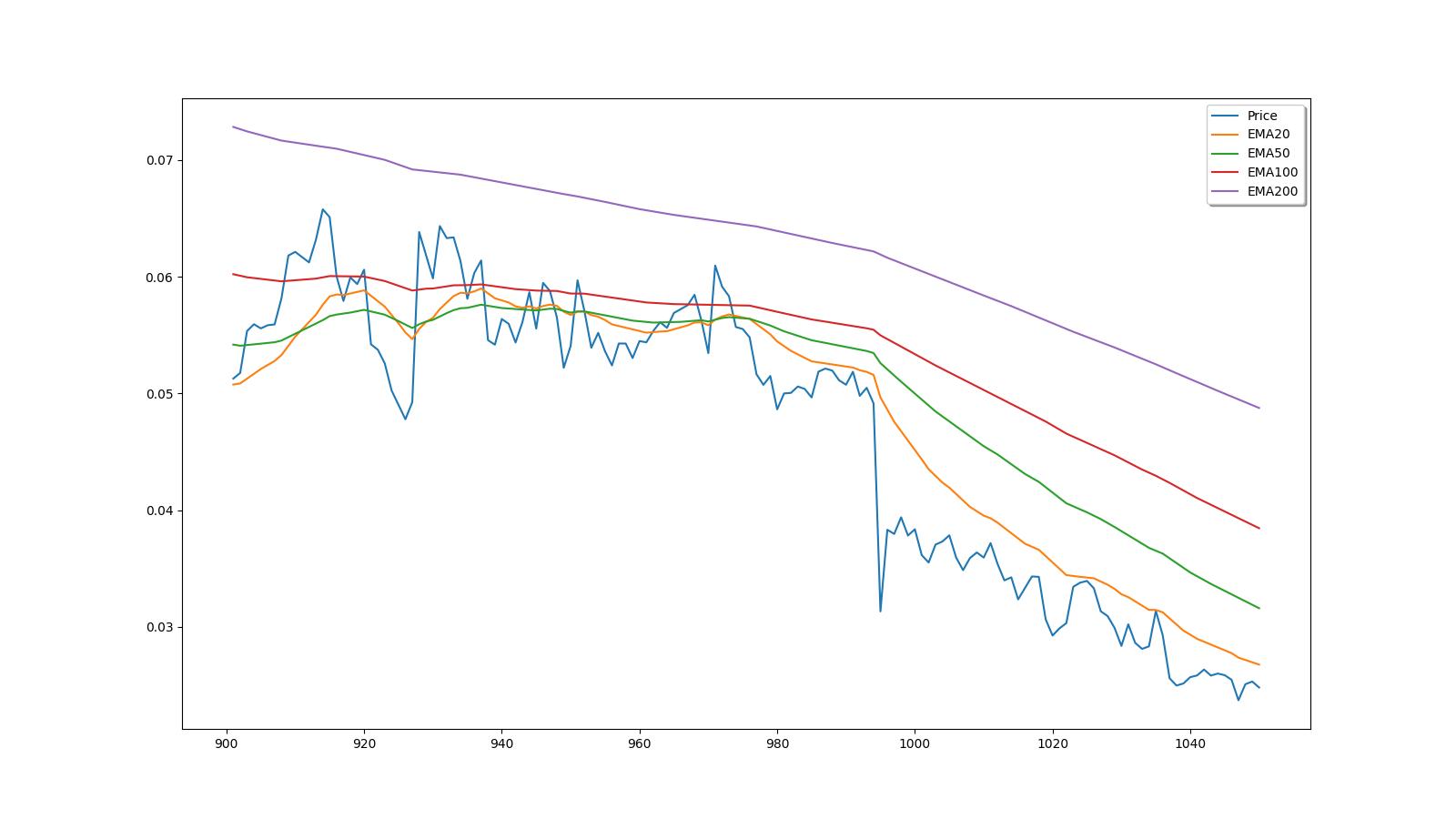 SuperRare Exponential Moving Averages